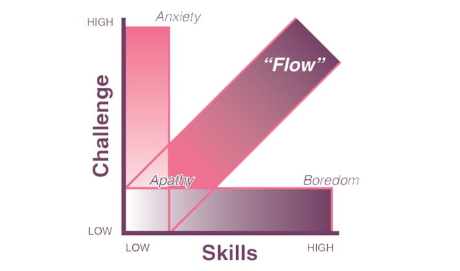 Teoria del flusso o esperienza ottimale: "Il tempo vola" - IEPP