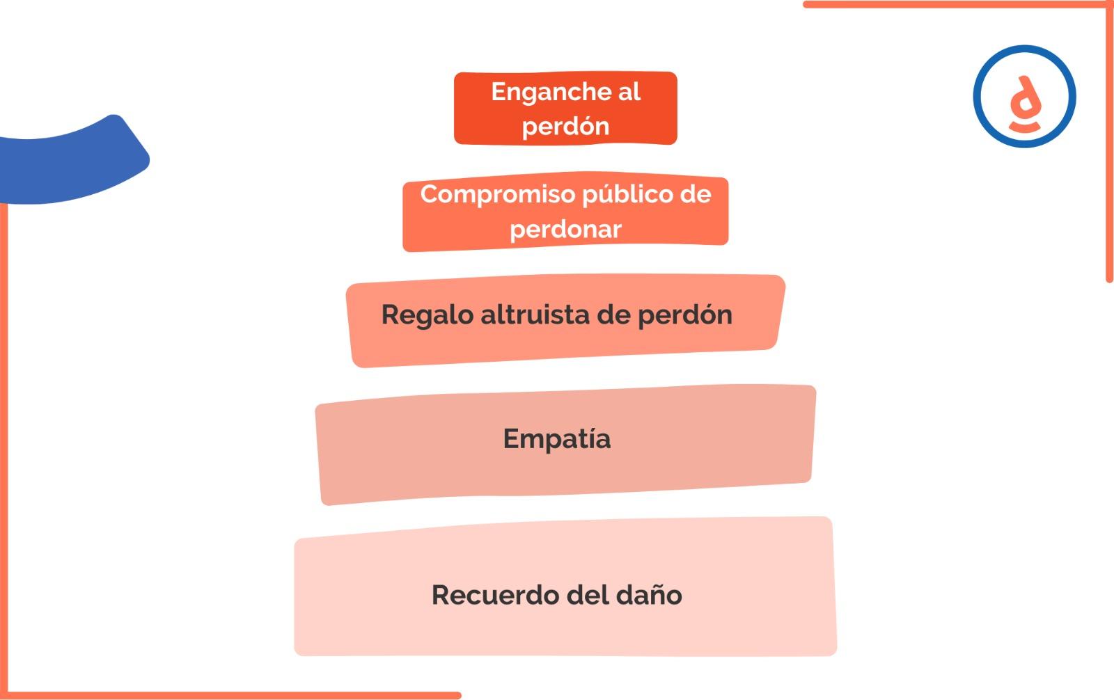 El modelo REACE del perdón - IEPP